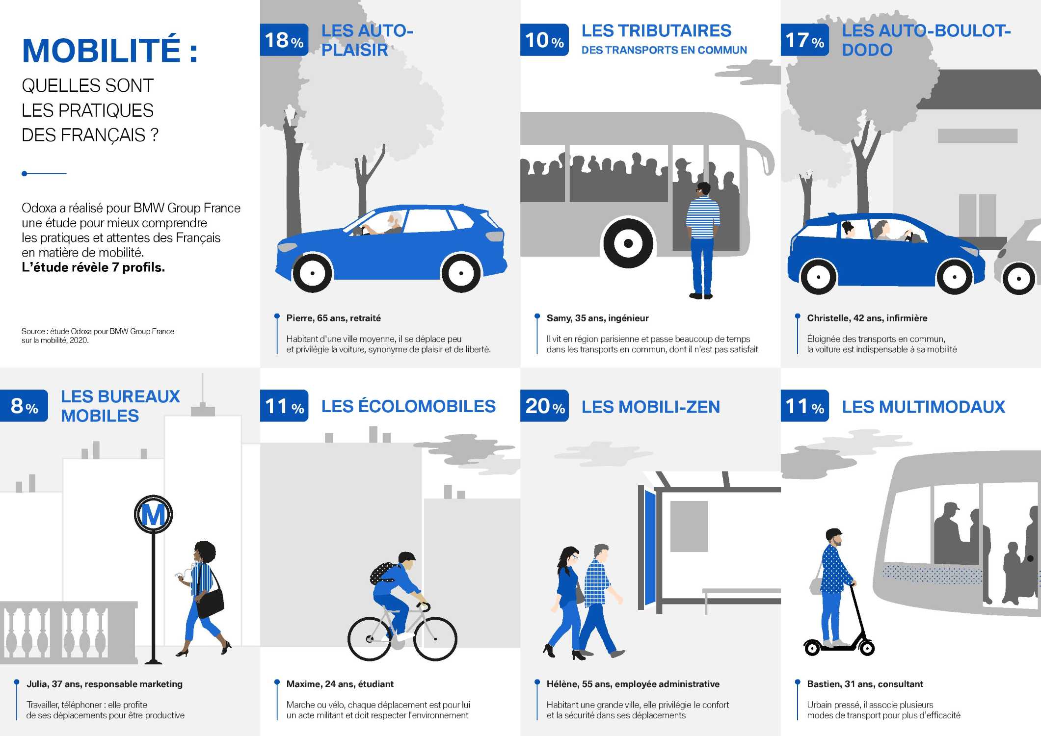 Mobility practices (03/2020)