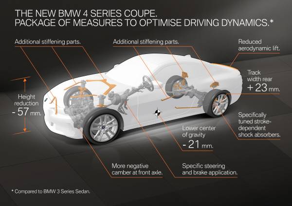 The all-new BMW 4 Series Coupé.
