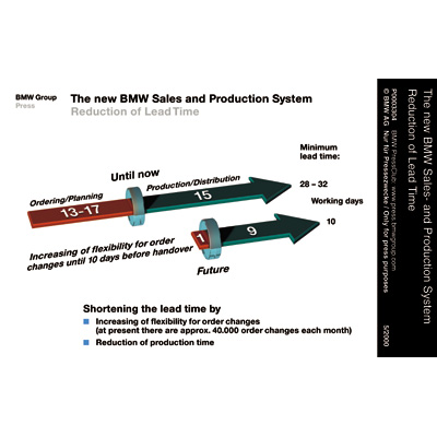 The new BMW Sales- and Production System - Reduction of Lead Time